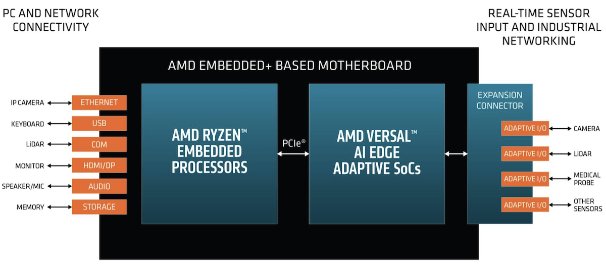AMD combine processeurs x86 embarqués et puces FPGA adaptatives sur une seule carte pour les ...